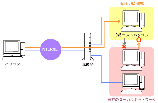 DMZホスティング機能