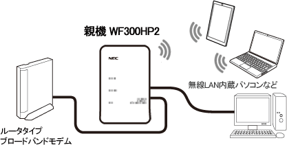 本商品の動作モードについて｜Aterm®WF300HP2 ユーザーズマニュアル